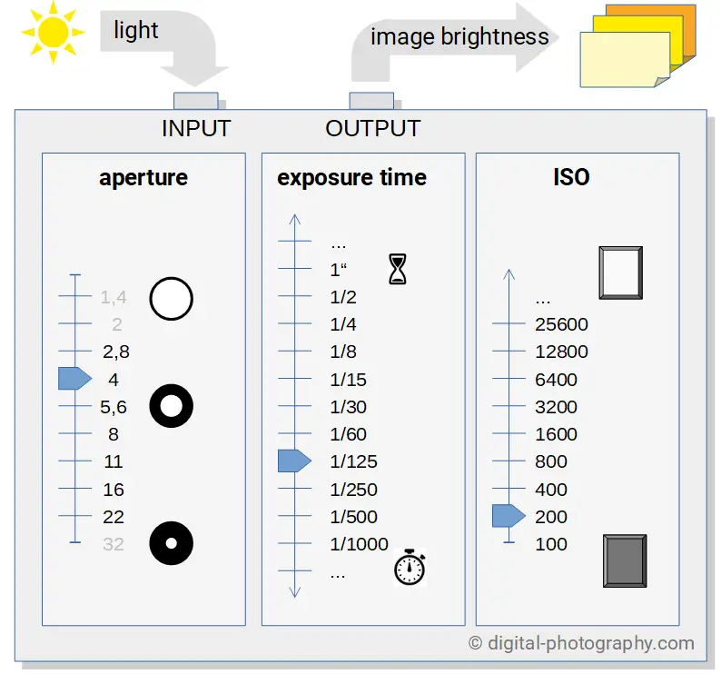 Aperture, exposure time and ISO sensitivity – how they interact
